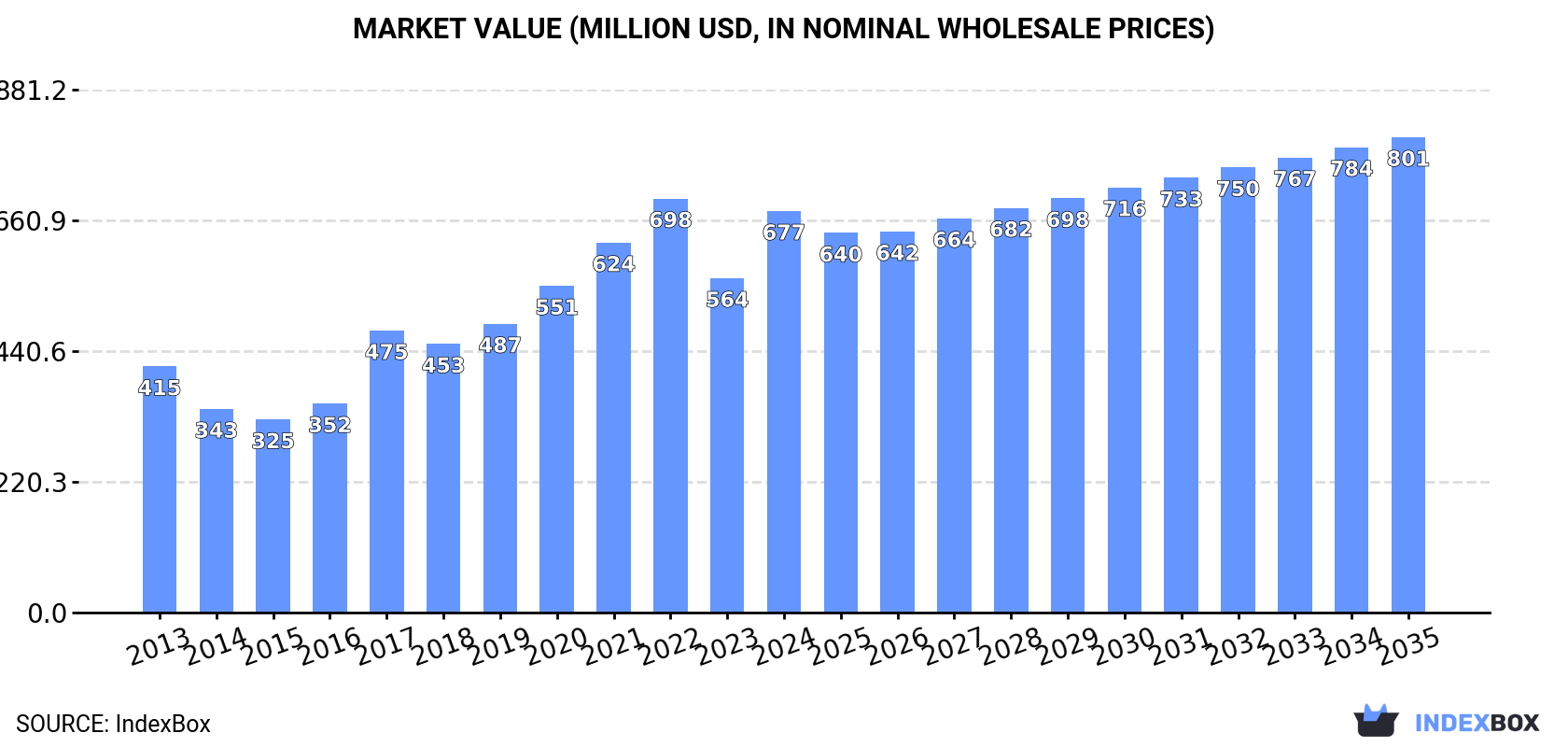 Market Value (million USD, nominal wholesale prices)