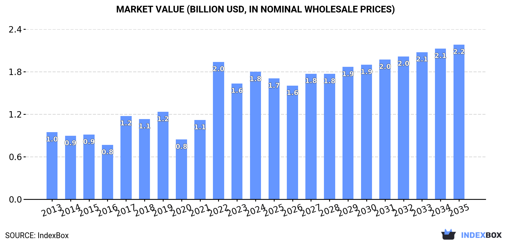 Market Value (billion USD, nominal wholesale prices)