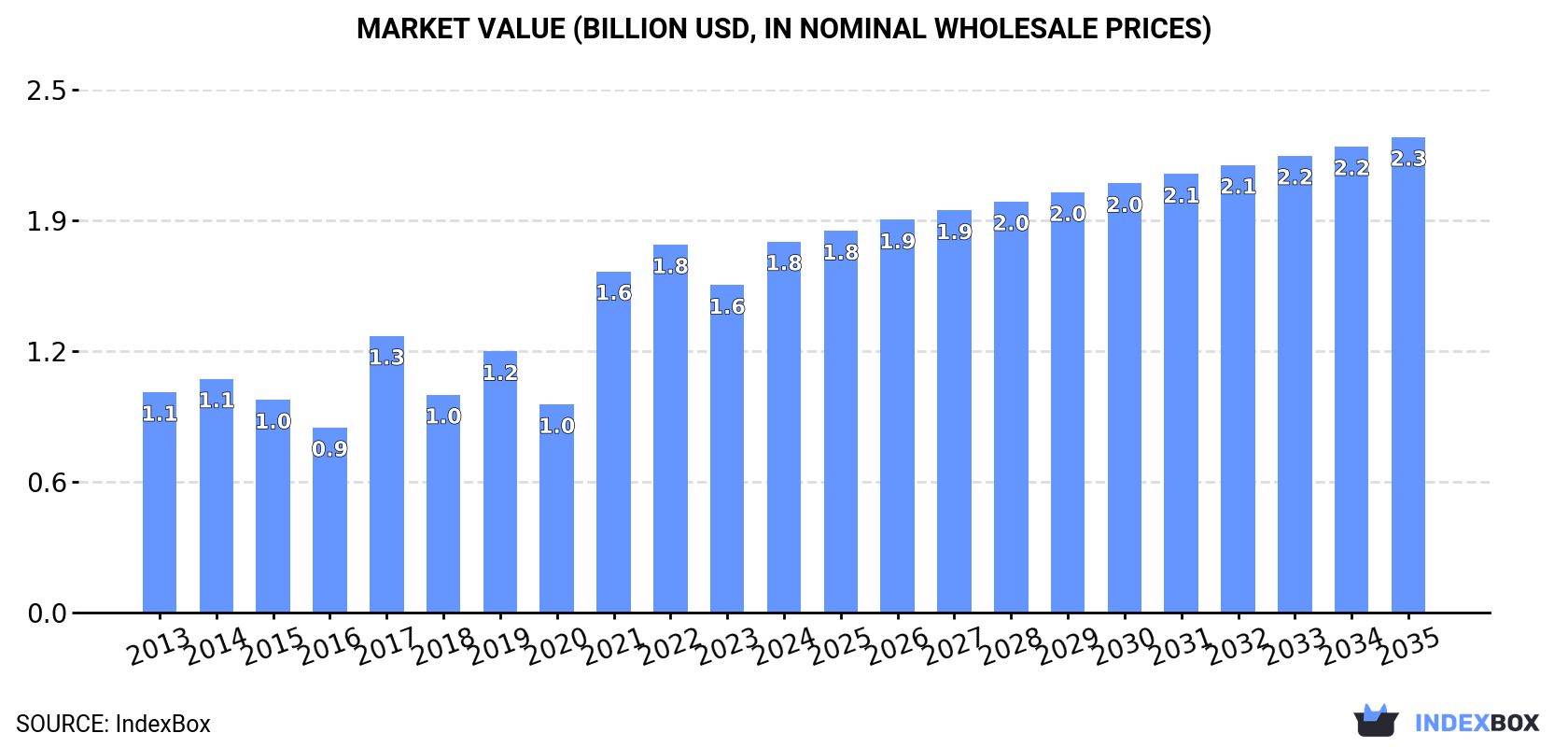 Market Value (billion USD, nominal wholesale prices)