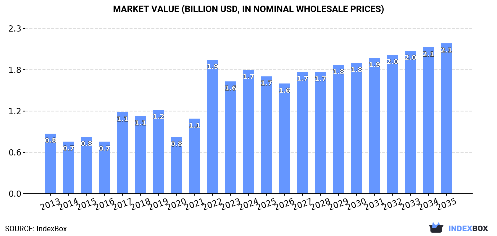 Market Value (billion USD, nominal wholesale prices)