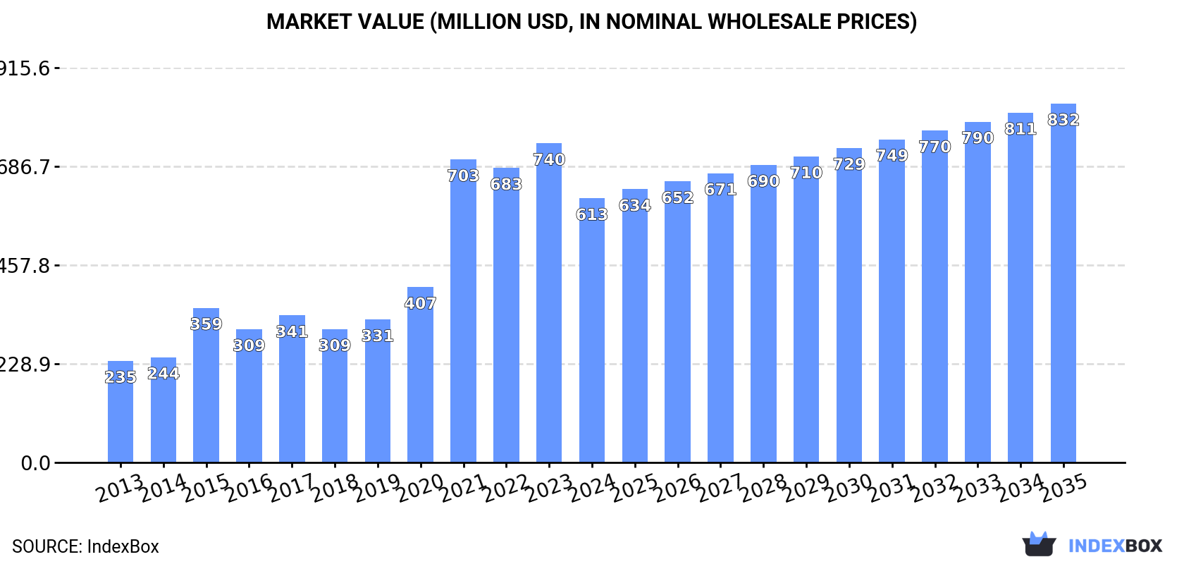 Market Value (million USD, nominal wholesale prices)