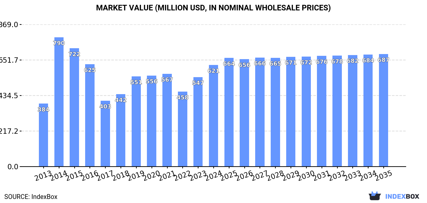 Market Value (million USD, nominal wholesale prices)
