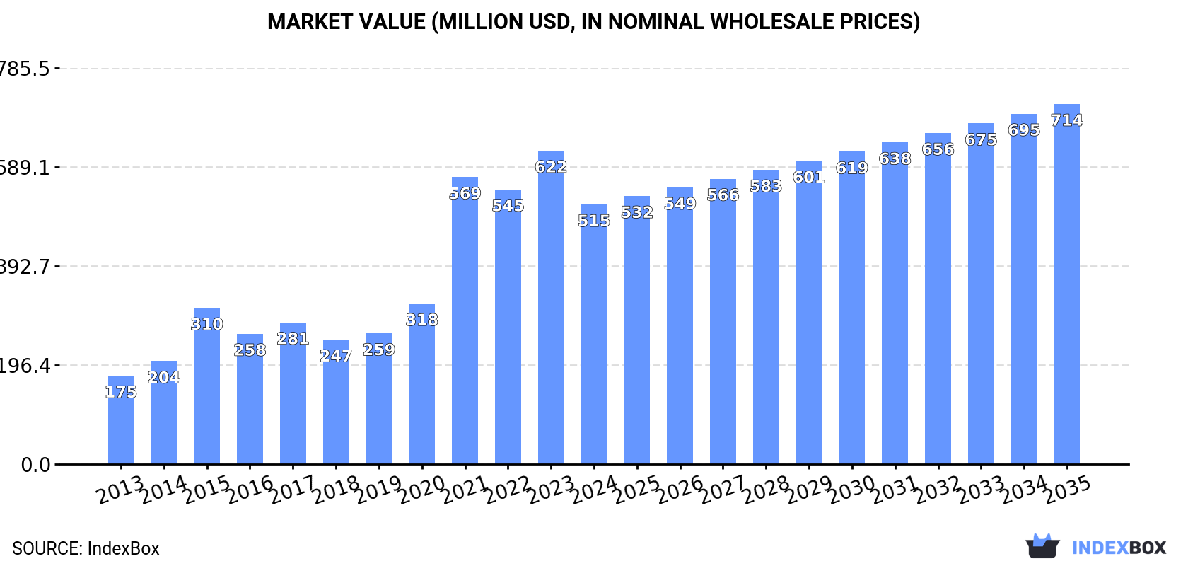 Market Value (million USD, nominal wholesale prices)