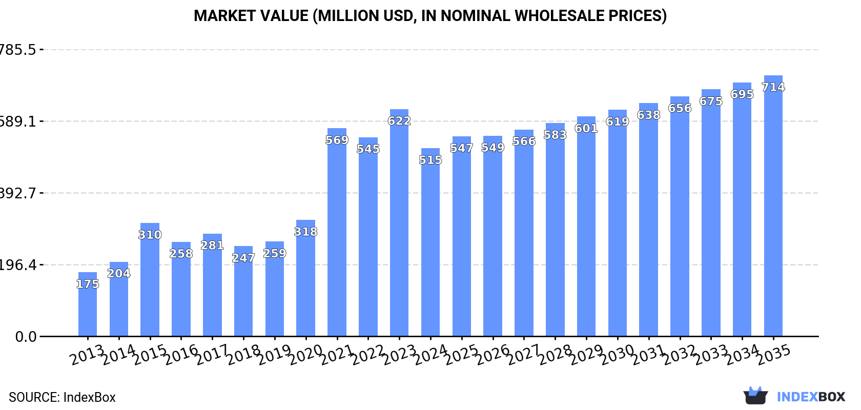 Market Value (million USD, nominal wholesale prices)