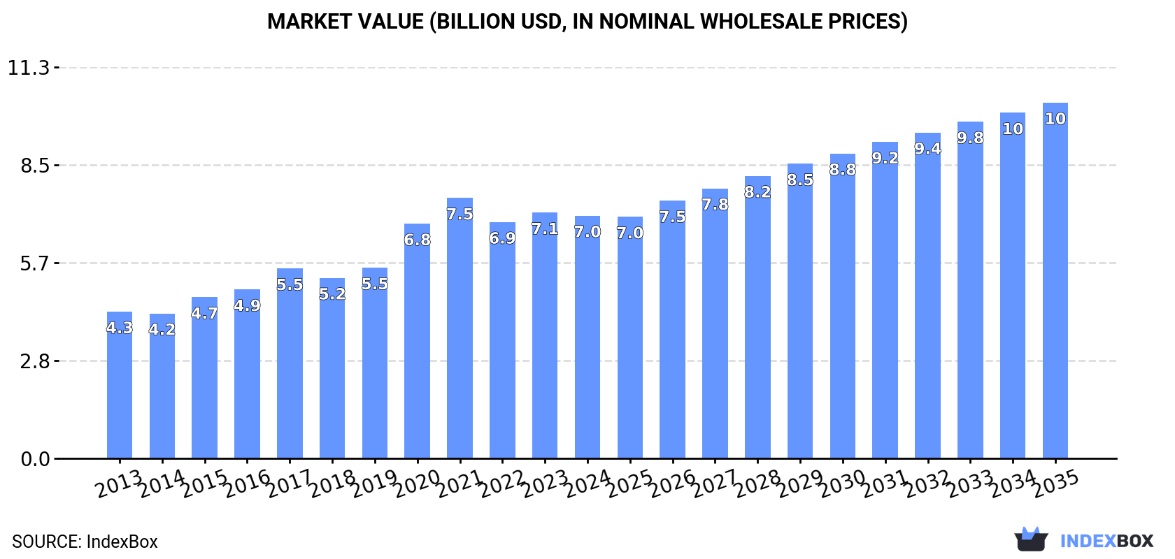 Market Value (billion USD, nominal wholesale prices)
