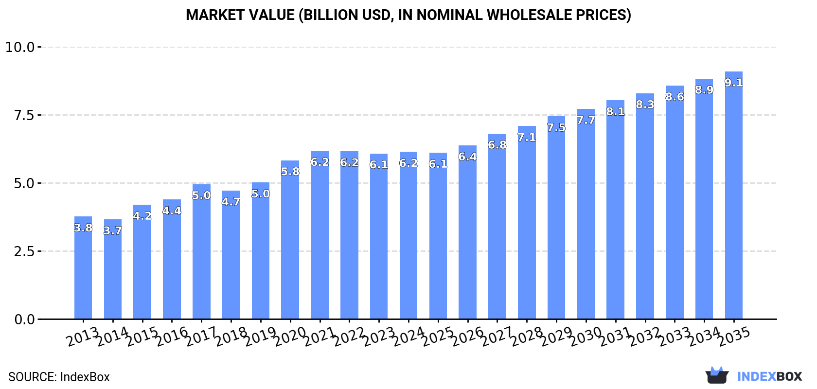 Market Value (billion USD, nominal wholesale prices)