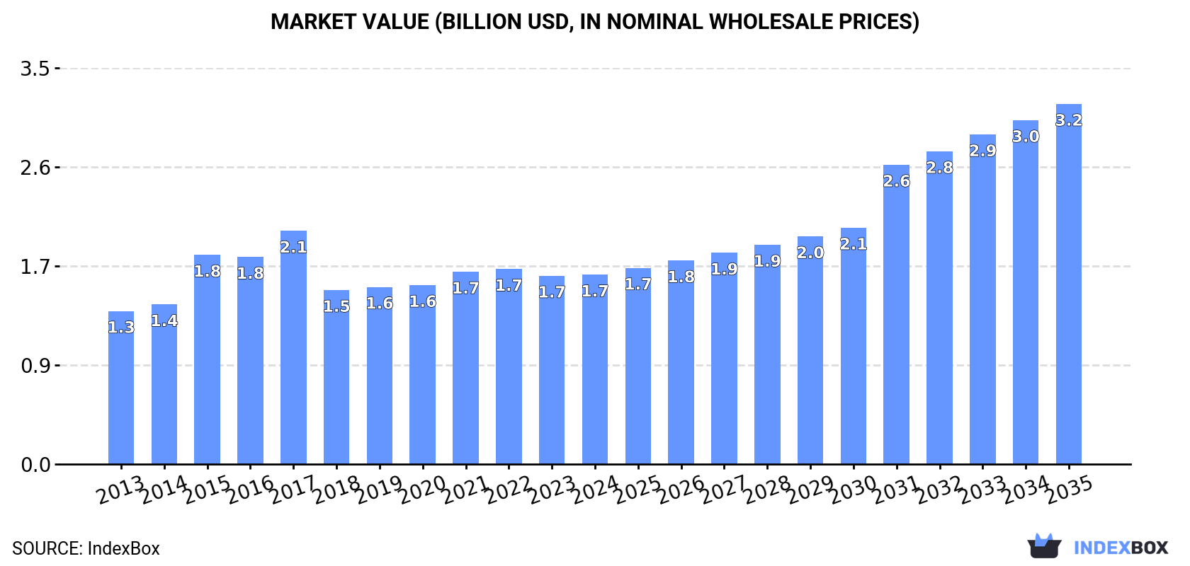 Market Value (billion USD, nominal wholesale prices)