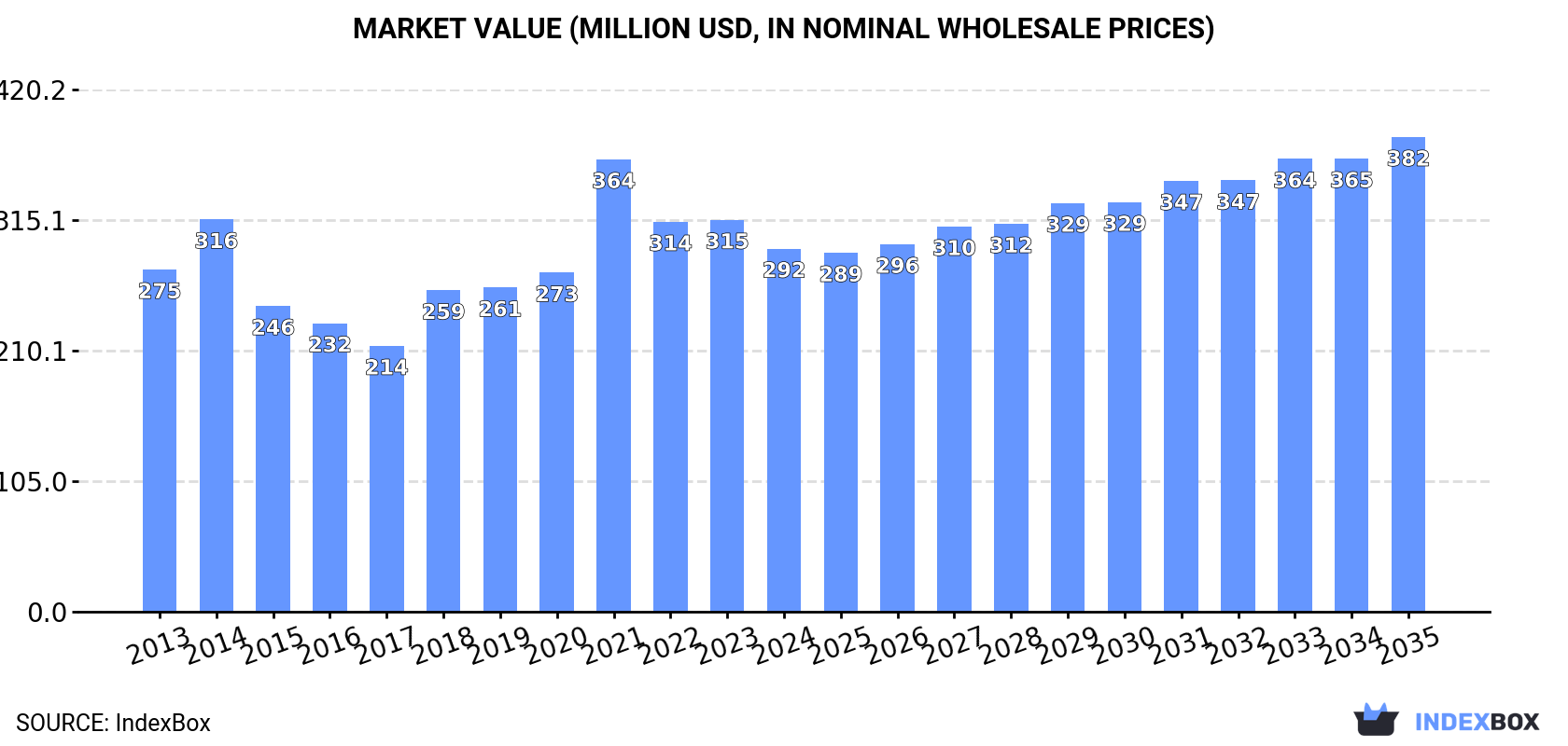 Market Value (million USD, nominal wholesale prices)