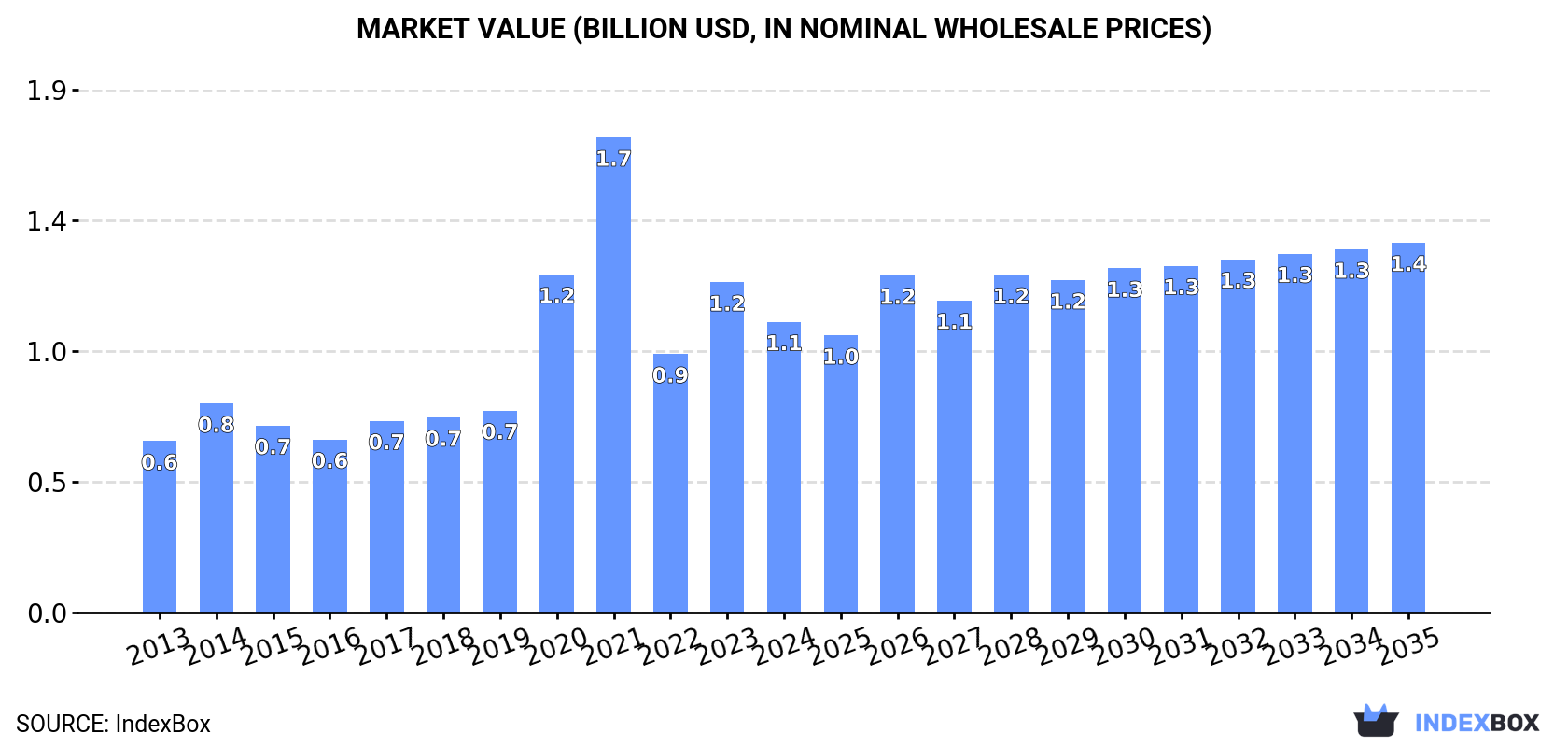 Market Value (billion USD, nominal wholesale prices)