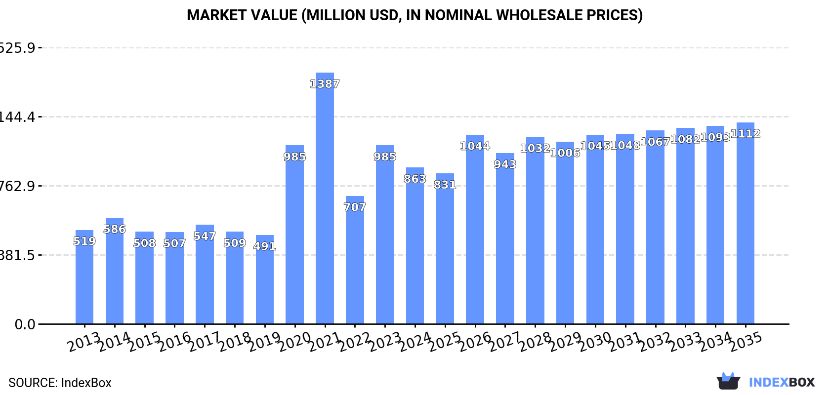 Market Value (million USD, nominal wholesale prices)