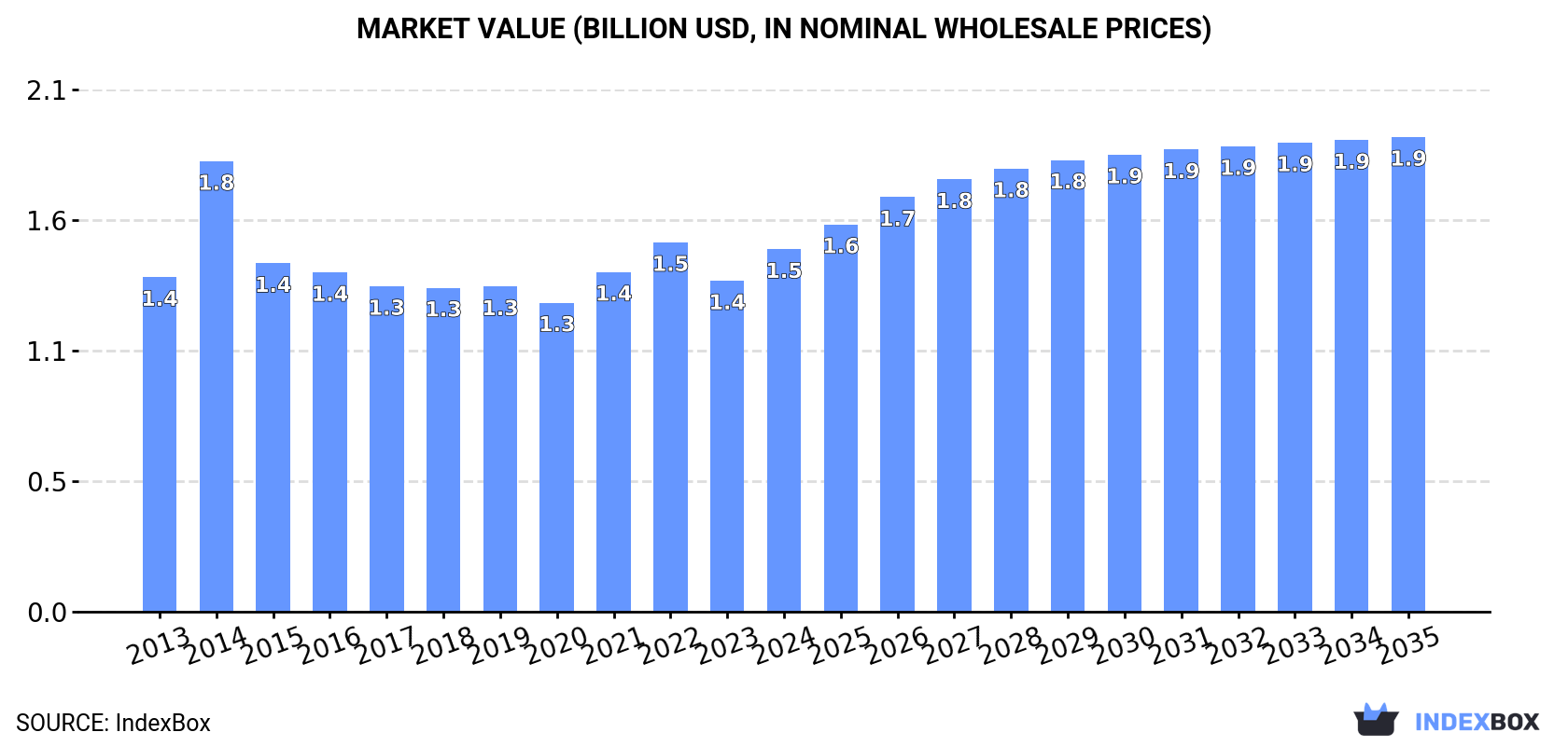 Market Value (billion USD, nominal wholesale prices)