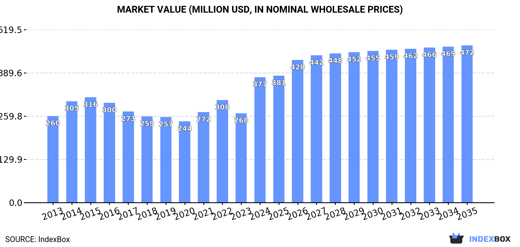 Market Value (million USD, nominal wholesale prices)