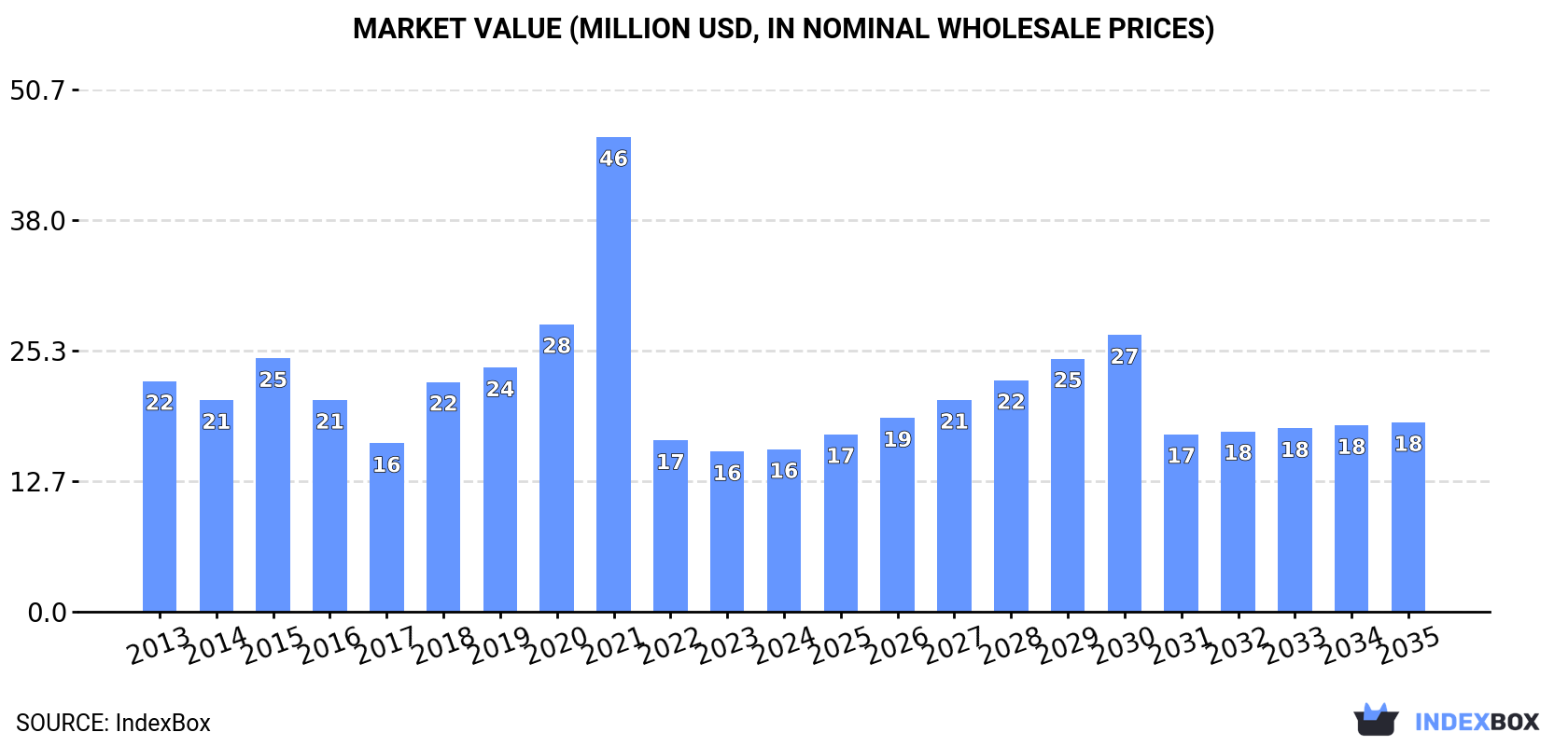Market Value (million USD, nominal wholesale prices)
