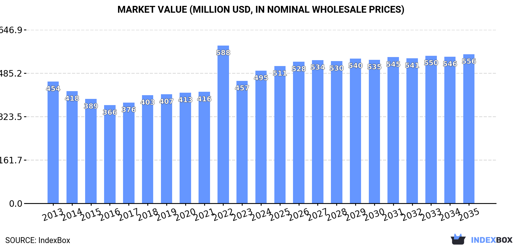 Market Value (million USD, nominal wholesale prices)