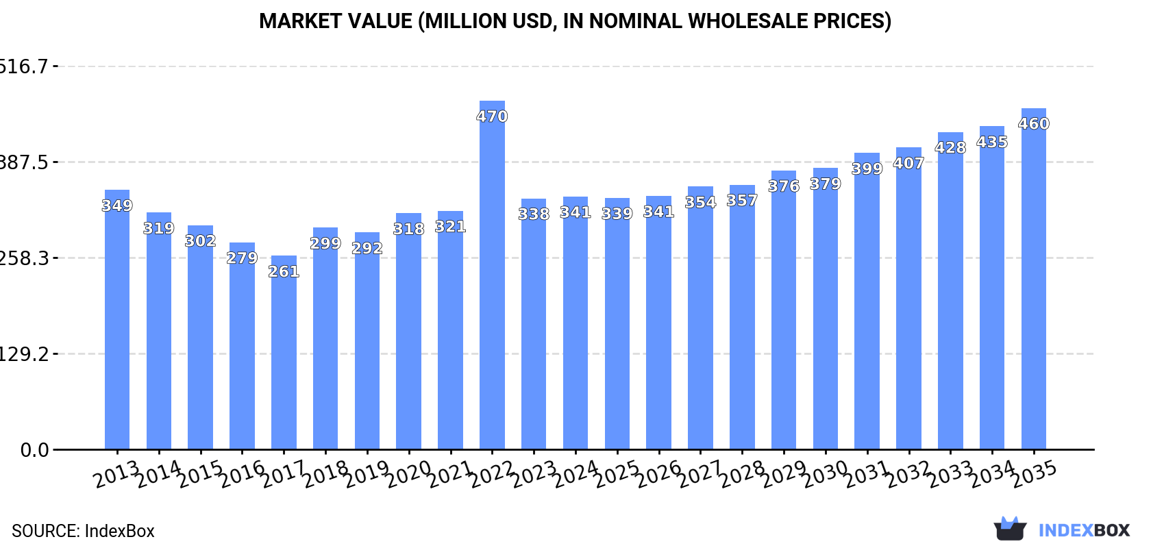 Market Value (million USD, nominal wholesale prices)