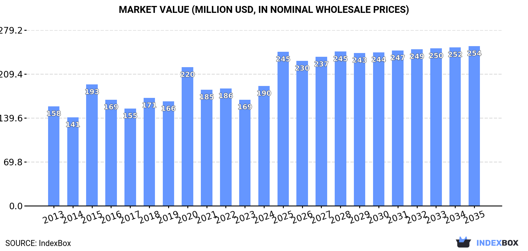 Market Value (million USD, nominal wholesale prices)