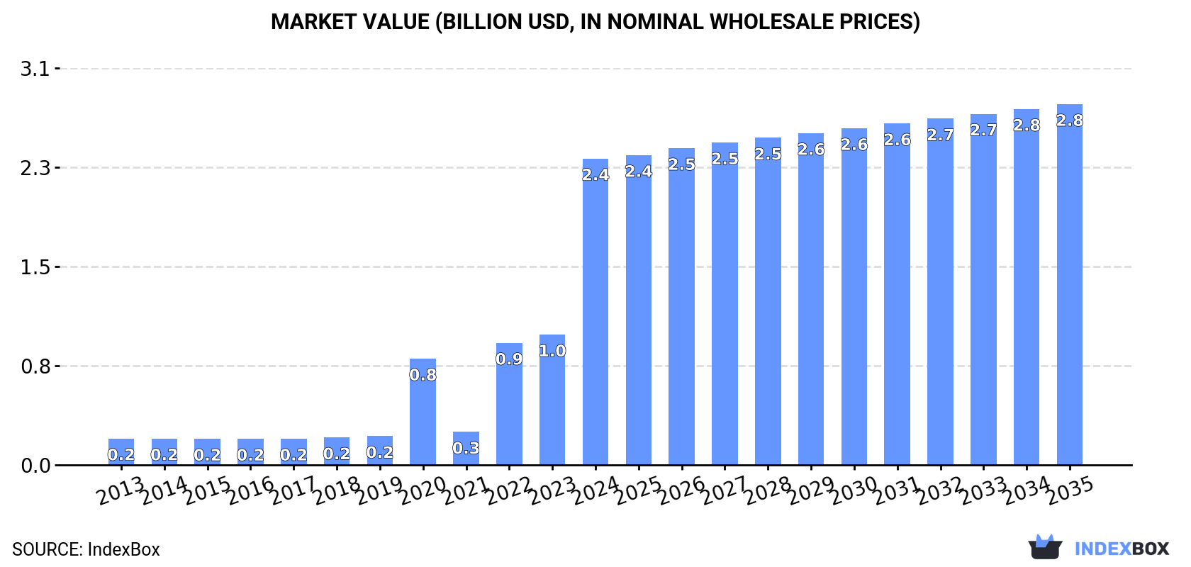 Market Value (billion USD, nominal wholesale prices)