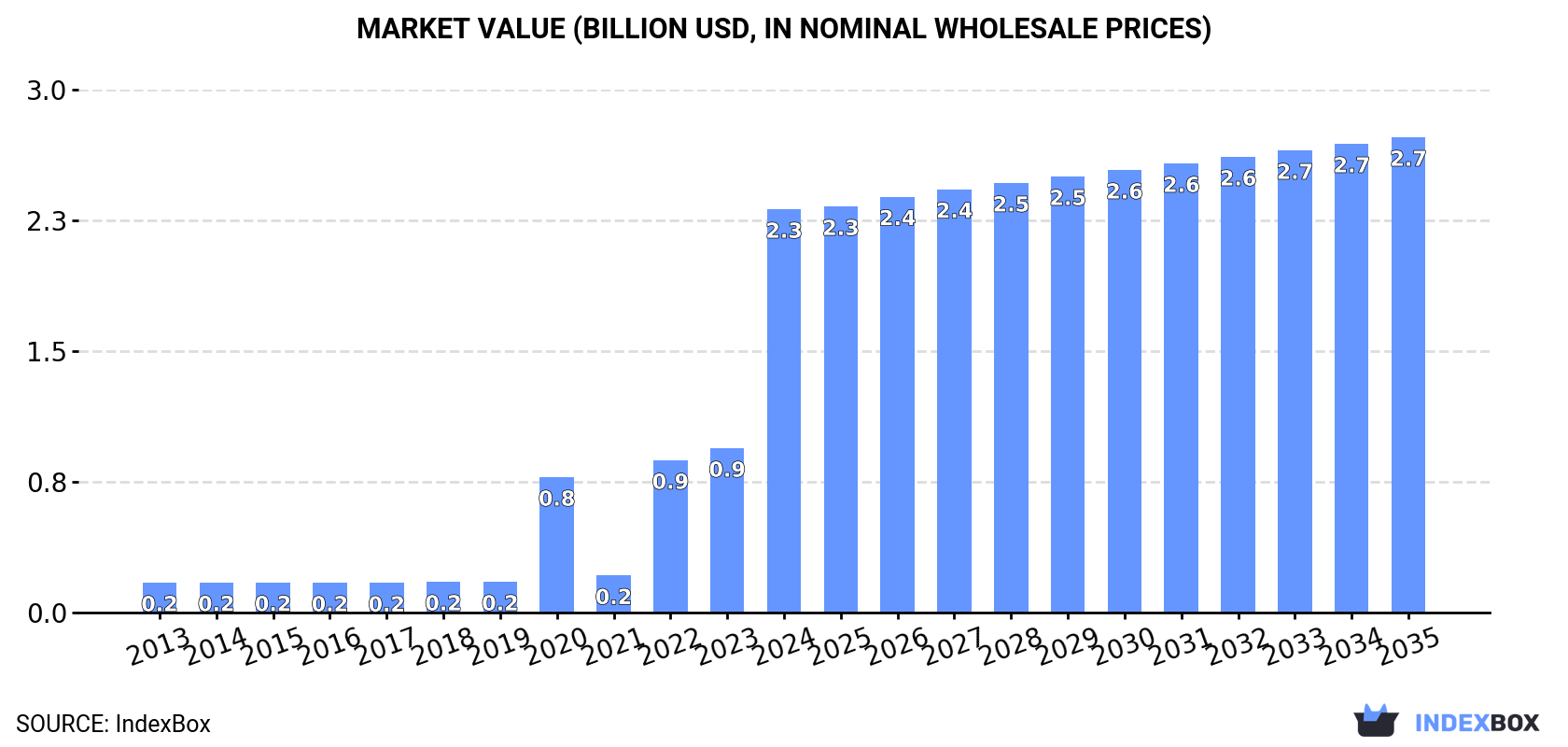 Market Value (billion USD, nominal wholesale prices)
