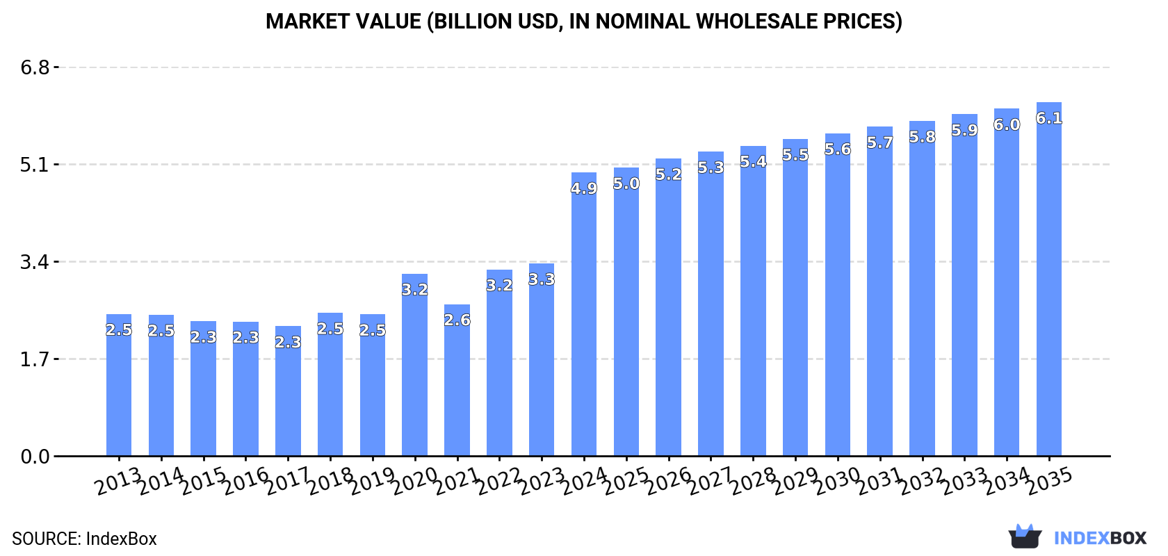 Market Value (billion USD, nominal wholesale prices)
