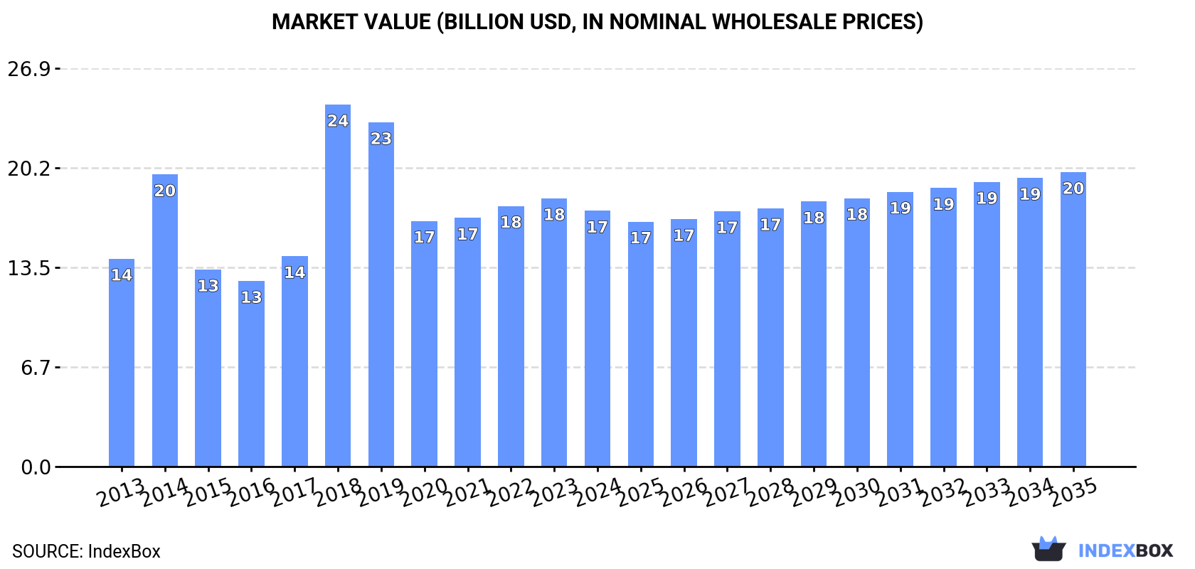 Market Value (billion USD, nominal wholesale prices)