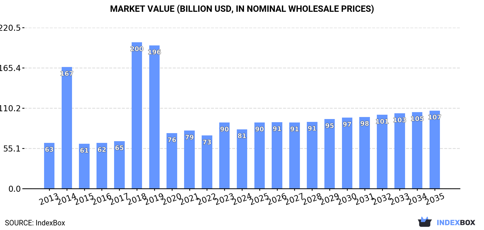 Market Value (billion USD, nominal wholesale prices)