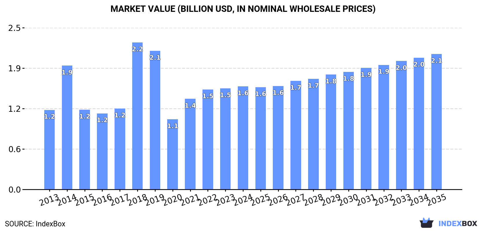 Market Value (billion USD, nominal wholesale prices)