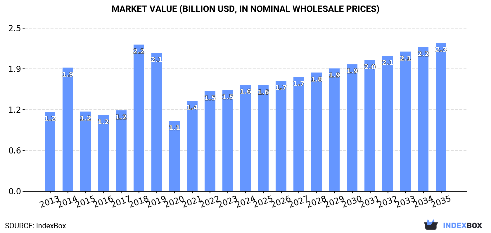 Market Value (billion USD, nominal wholesale prices)
