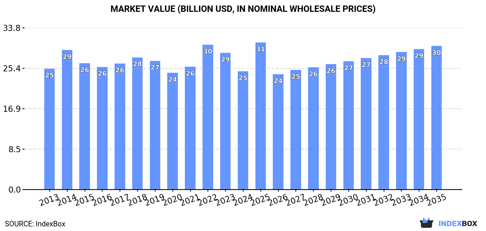 Market Value (billion USD, nominal wholesale prices)
