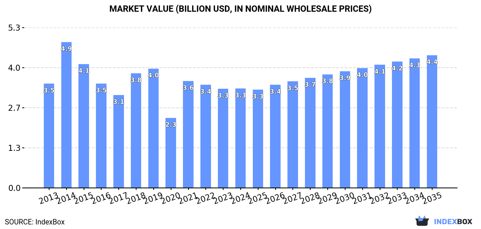 Market Value (billion USD, nominal wholesale prices)