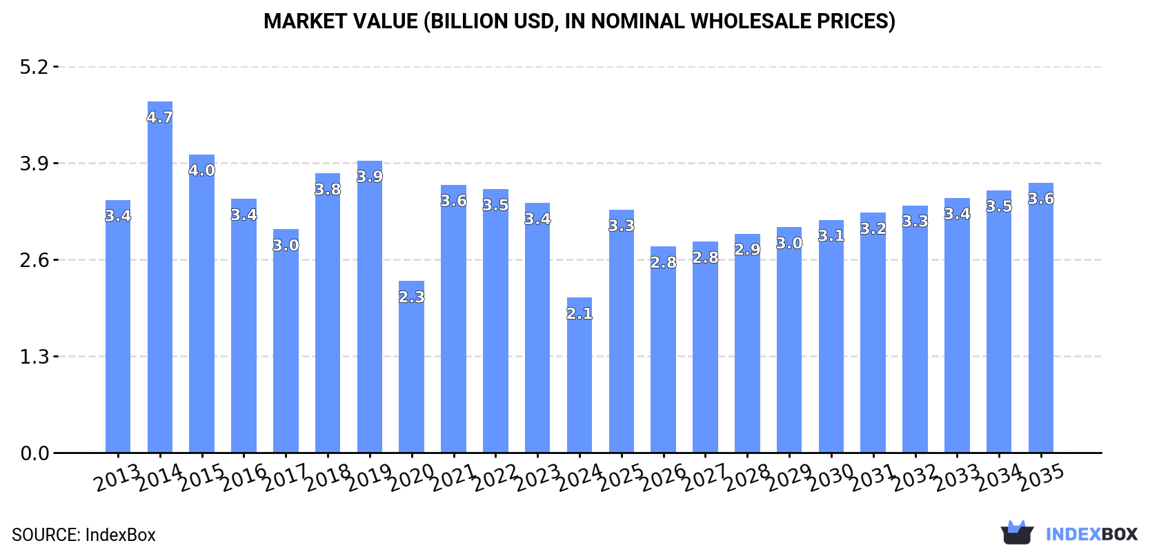 Market Value (billion USD, nominal wholesale prices)