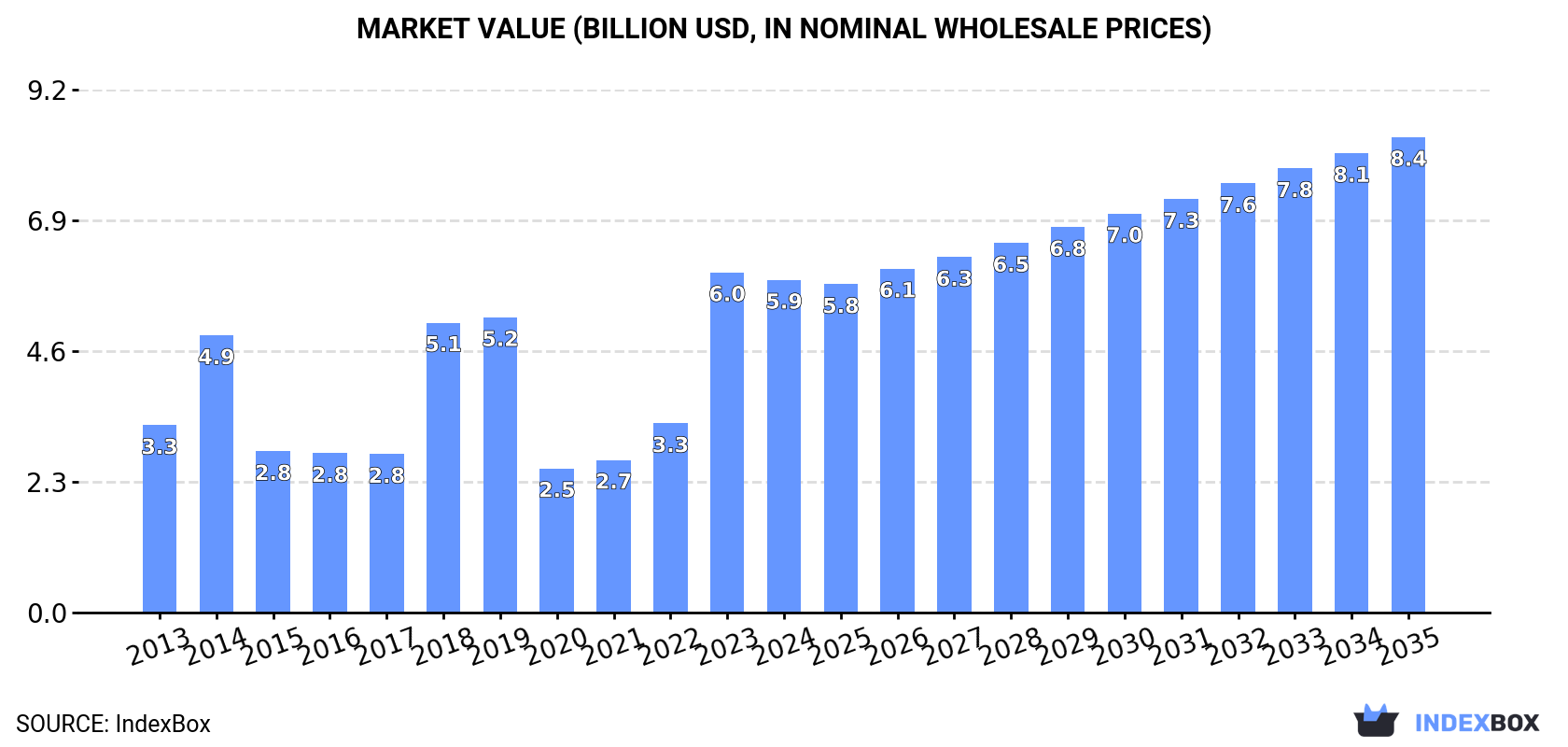 Market Value (billion USD, nominal wholesale prices)