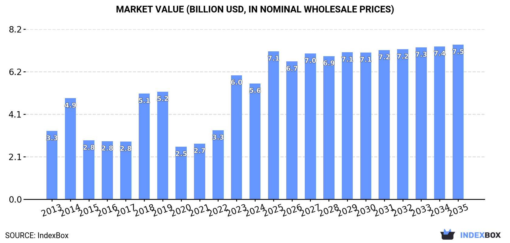 Market Value (billion USD, nominal wholesale prices)