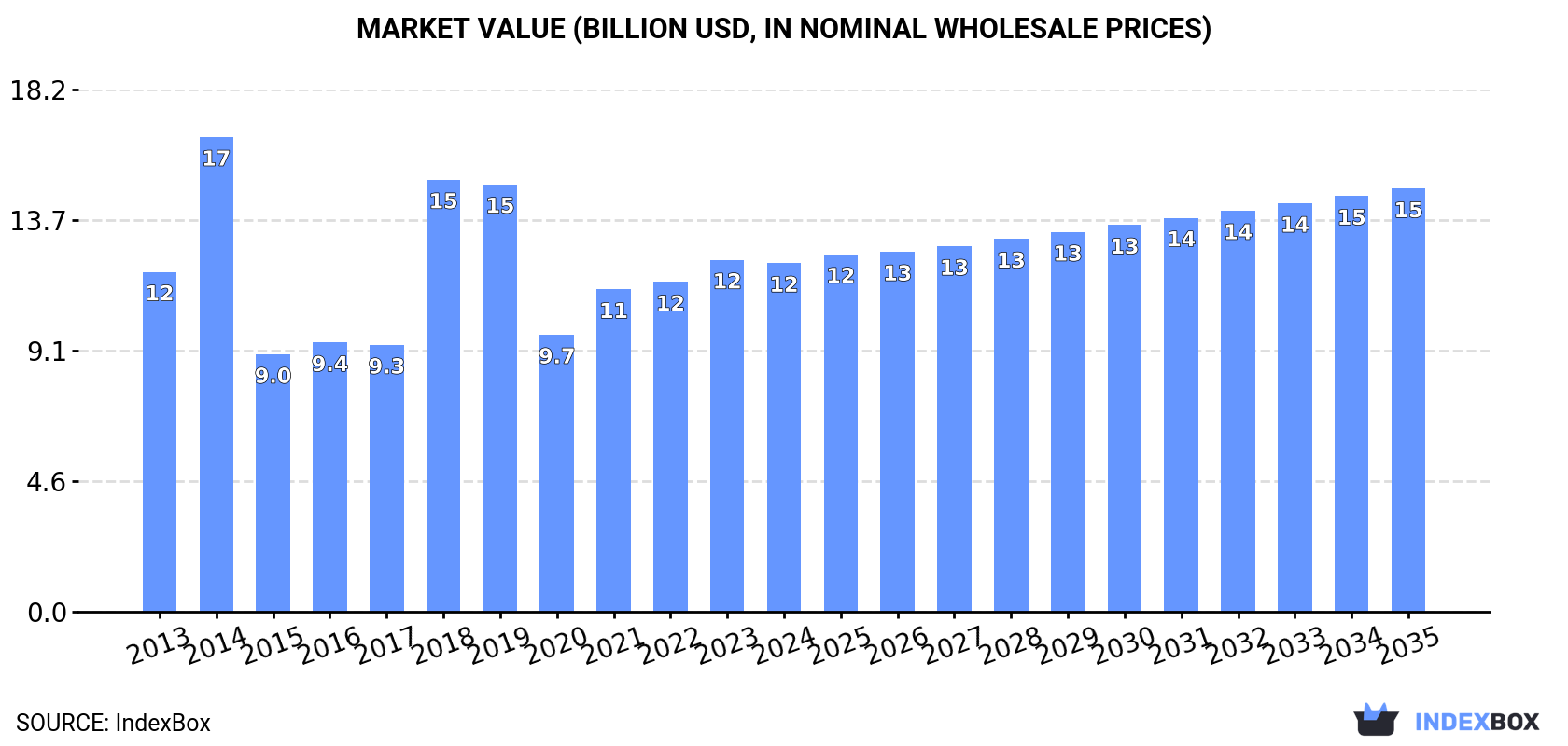 Market Value (billion USD, nominal wholesale prices)