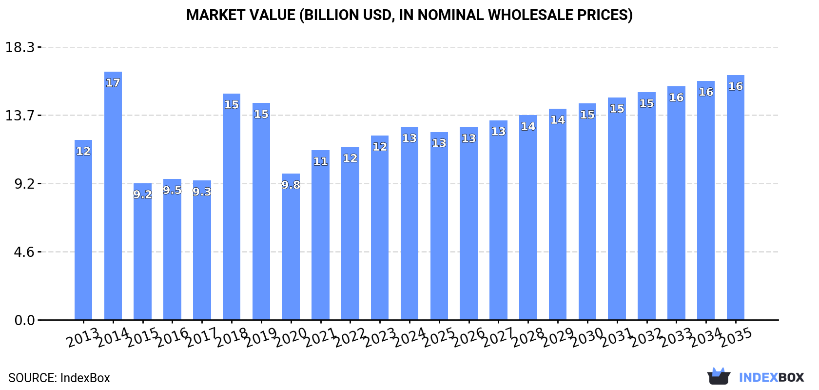 Market Value (billion USD, nominal wholesale prices)