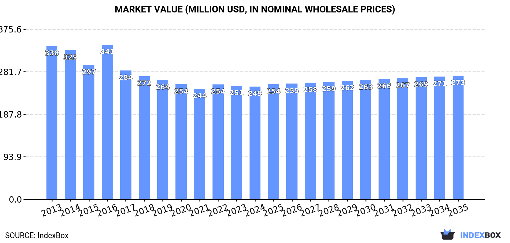 Market Value (million USD, nominal wholesale prices)