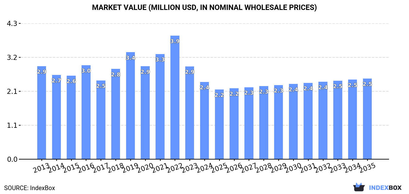 Market Value (million USD, nominal wholesale prices)