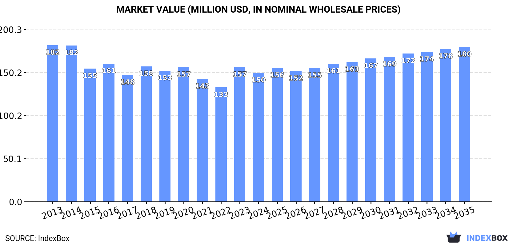 Market Value (million USD, nominal wholesale prices)