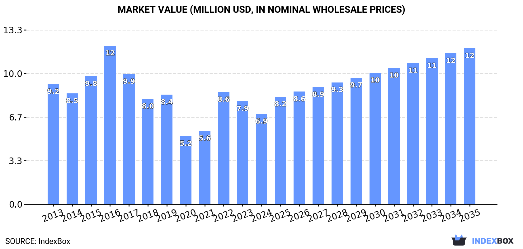 Market Value (million USD, nominal wholesale prices)