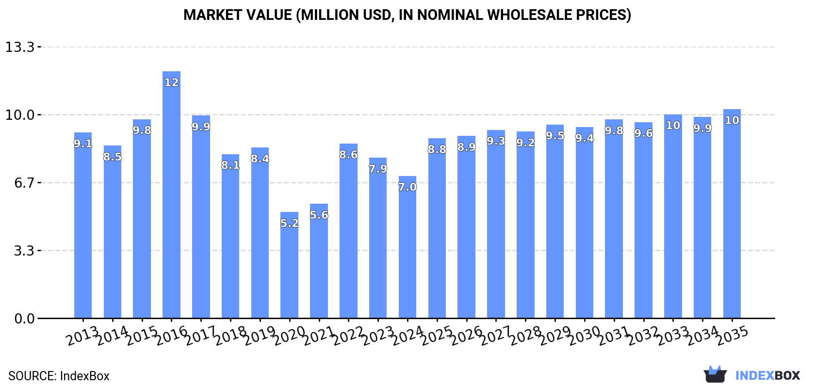 Market Value (million USD, nominal wholesale prices)