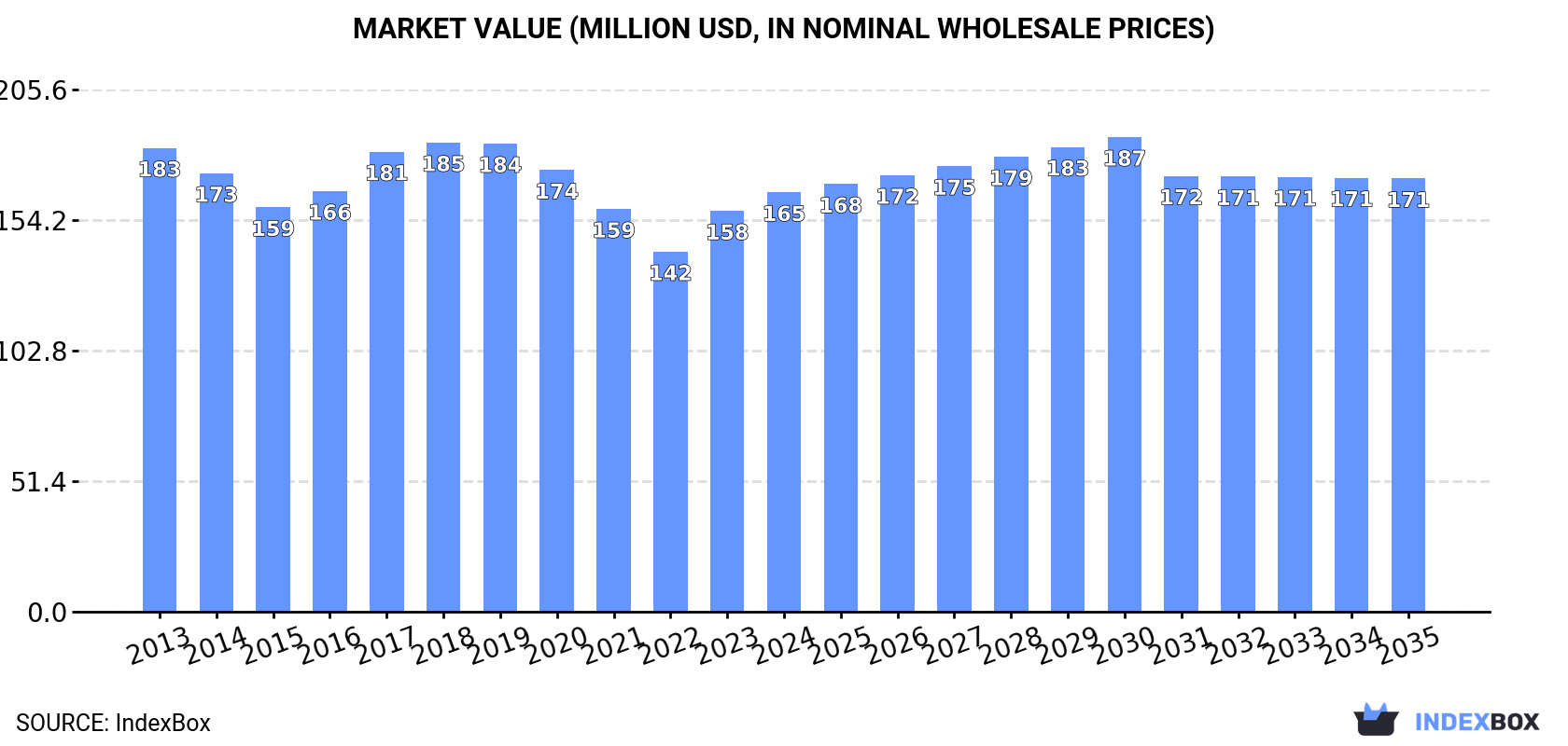 Market Value (million USD, nominal wholesale prices)