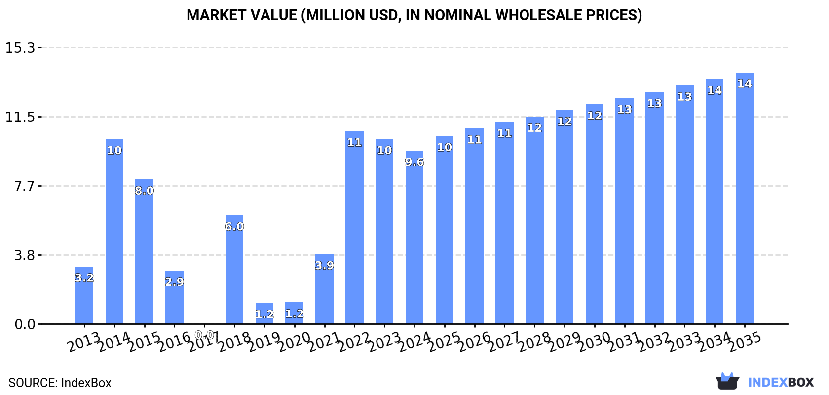 Market Value (million USD, nominal wholesale prices)