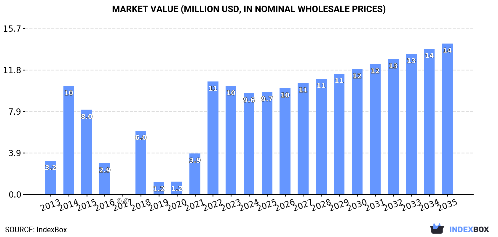 Market Value (million USD, nominal wholesale prices)