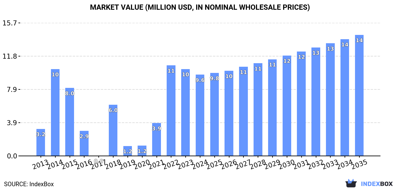Market Value (million USD, nominal wholesale prices)
