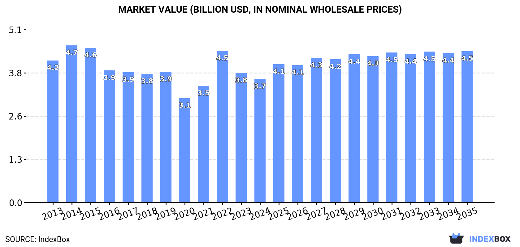 Market Value (billion USD, nominal wholesale prices)