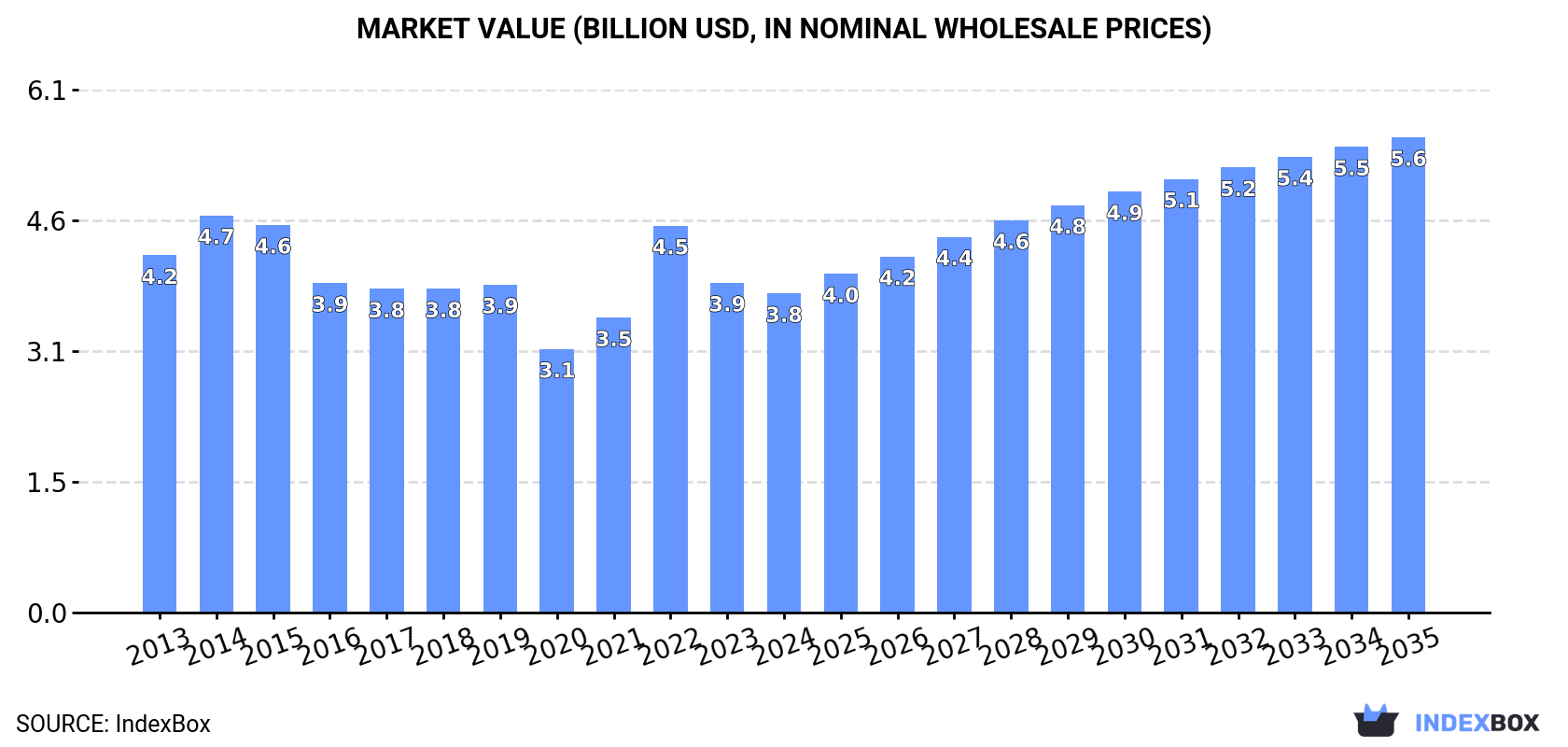 Market Value (billion USD, nominal wholesale prices)
