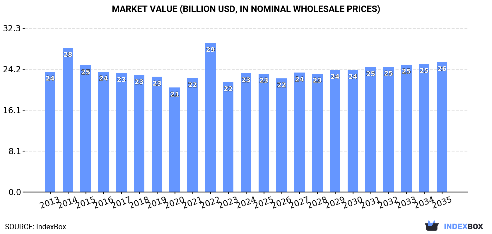 Market Value (billion USD, nominal wholesale prices)
