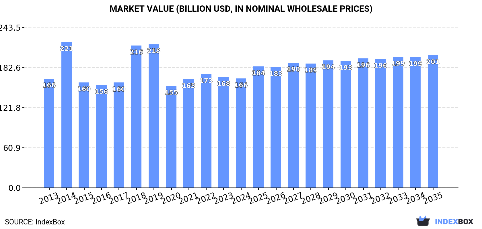 Market Value (billion USD, nominal wholesale prices)