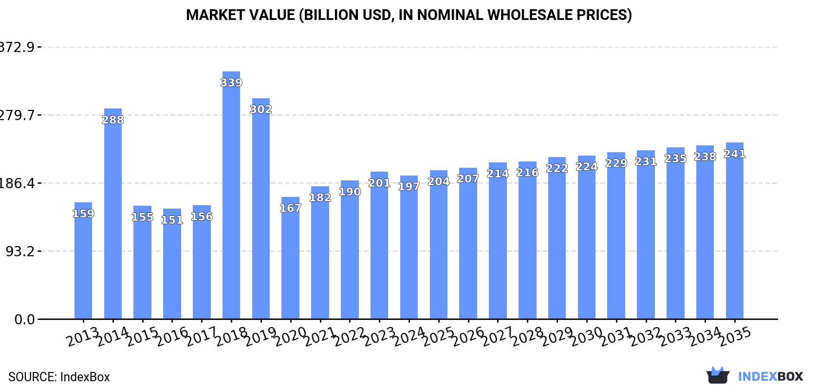 Market Value (billion USD, nominal wholesale prices)