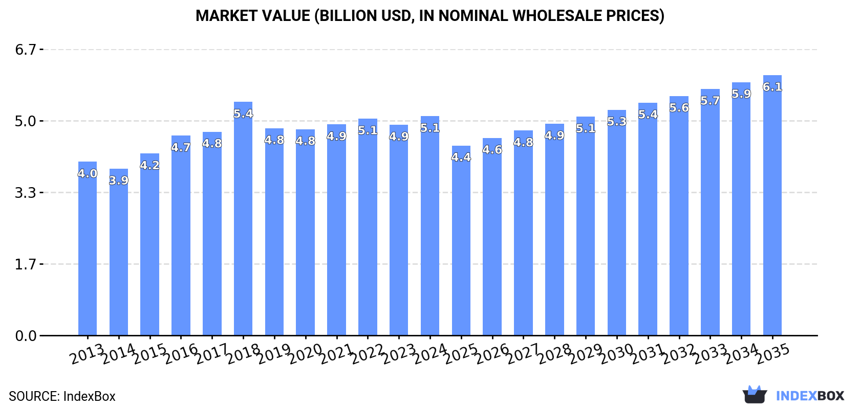 Market Value (billion USD, nominal wholesale prices)