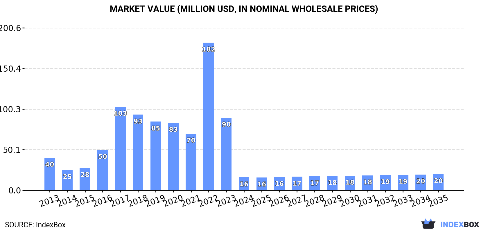 Market Value (million USD, nominal wholesale prices)
